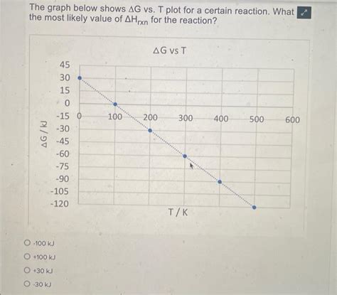 Solved The Graph Below Shows Ag Vs T Plot For A Certain