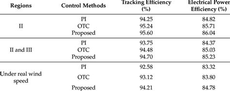 pmvg rotor speed tracking performance and electrical power efficiency download scientific