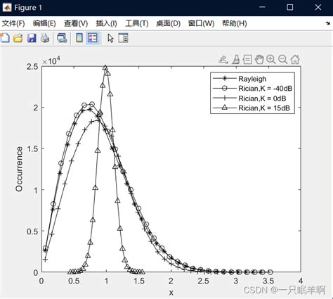 瑞利分布与莱斯分布瑞利分布和莱斯分布 Csdn博客