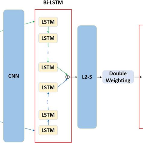 Double Weighting Convolutional Neural Network DWCNN Architecture