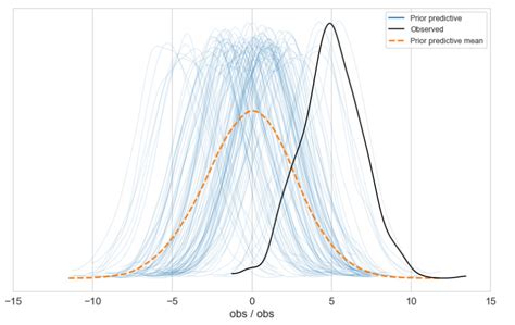 Posterior Predictive Check Question Pymc Discourse