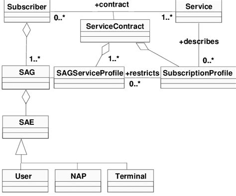 UML Class Diagram Representing The Subscription Information Model Download Scientific Diagram
