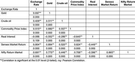 Hypothesis Testing For Correlation Coefficient Download Scientific