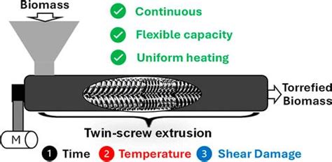 双螺杆挤压反应器对森林剩余物的非正统烘焙 Energy And Fuels X Mol