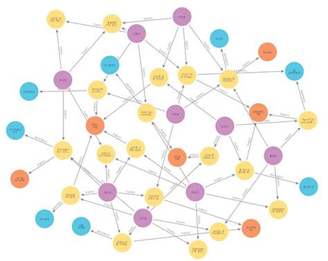지식그래프에 대한 Rag 구현하기 Gs네오텍wisen 블로그 Gs네오텍wisen 블로그