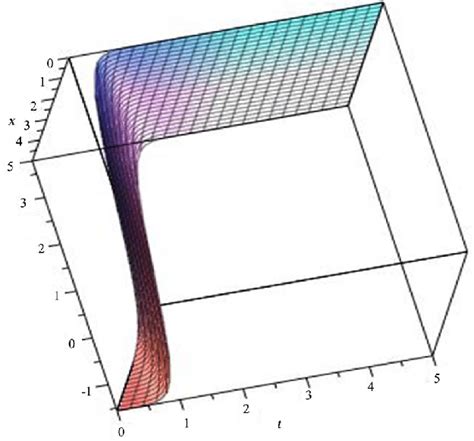 Plot Of Solution Of Equation 3 56 Download Scientific Diagram