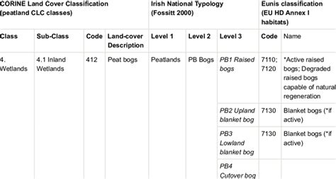 These Were Further Aligned With The Eu Eunis Habitat Classification