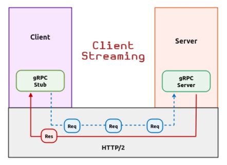 Introduction To GRPC Part