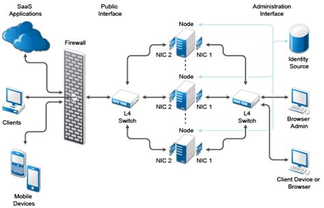 Netiq Documentation Netiq Cloudaccess Installation And Configuration Guide Configuring