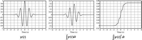 Morlet Wavelet Time Function Supplied With Regular And Square Integrals Download Scientific