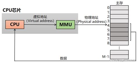 Mmu简介与测试 Csdn博客