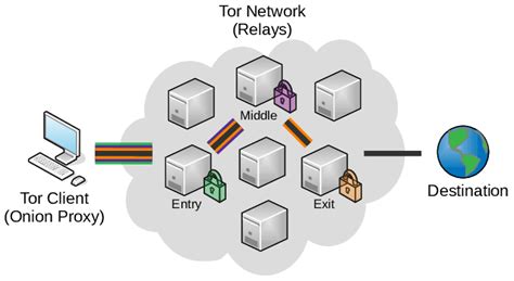 Tor Network Traffic Is Relayed Via Three Tor Nodes To Hinder