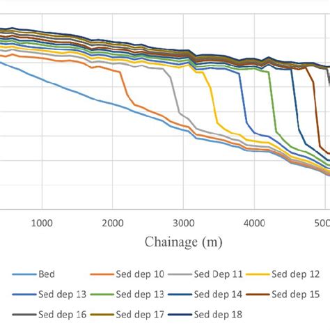 Simulated Sediment Pattern For Critical Flow Condition Download Scientific Diagram