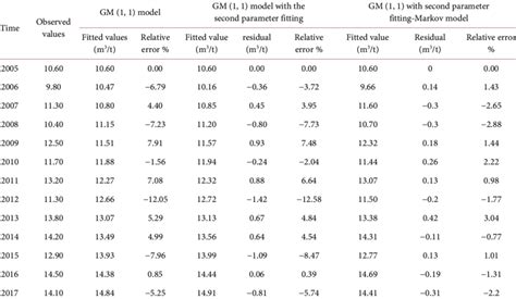 Prediction Of Grey Markov Model Download Table