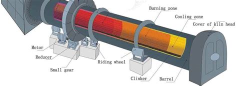 Control Kiln Temperature Or Cement Kiln Temperature By Those Measures