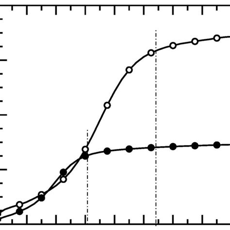 A Measured Capacitance Vs Reverse Bias Voltage For Ddtc Diodes Download Scientific Diagram
