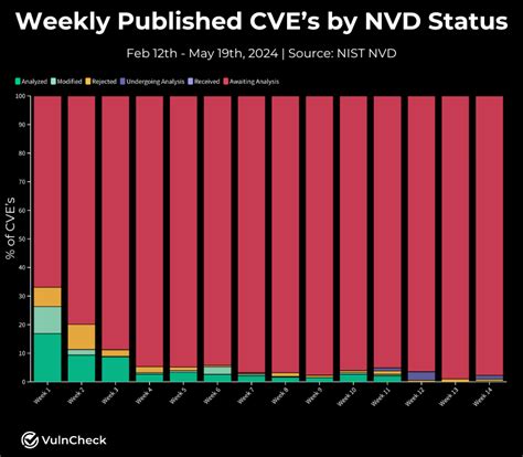 The Real Danger Lurking In The Nvd Backlog Blog Vulncheck