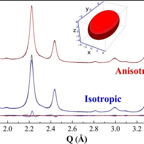 comparison between the conventional isotropic dv approach blue and
