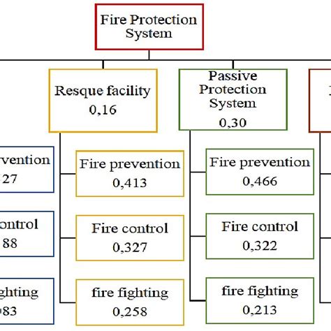 Sub Hierarchy Of Alternative Solution The Calculation Result From The Download Scientific
