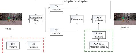 Figure 1 From Object Tracking Algorithm Based On Dual Color Feature Fusion With Dimension