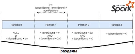 3 метода ускорить чтение данных из Sql СУБД в Apache Spark