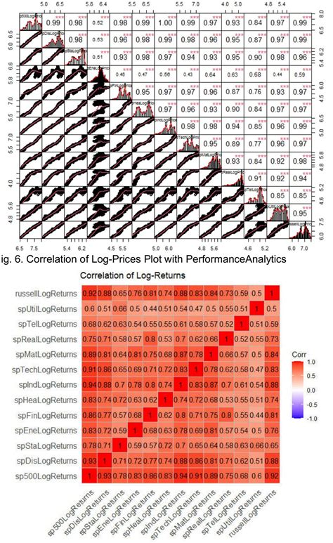 correlation of log returns plot with gcorrplot