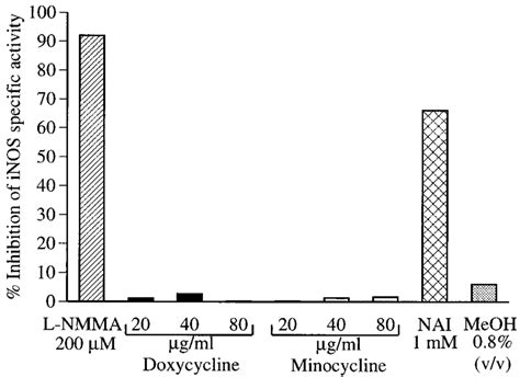 Effect Of Doxycycline And Minocycline On The Specific Activity Of Inos Download Scientific