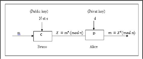 Figure 1 From Uses Of Genetic Algorithm In Cryptanalysis Of Rsa Semantic Scholar