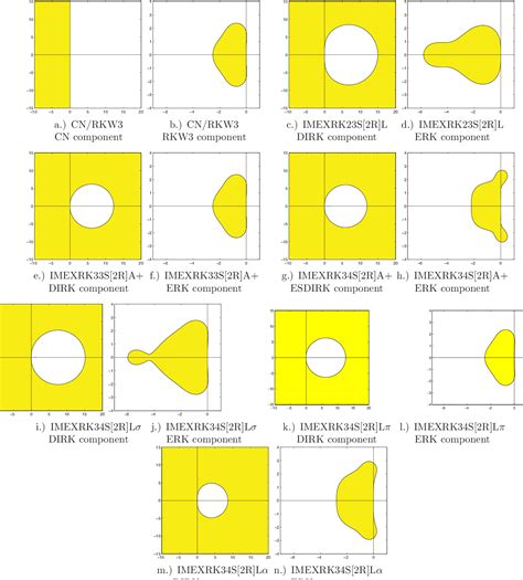 Figure 1 From Low Storage Imex Runge Kutta Schemes For The Simulation Of Navier Stokes Systems
