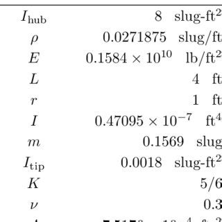 System Parameters Values Download Table