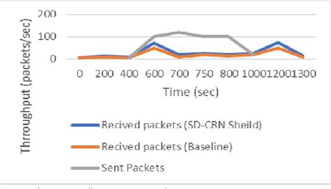 Figure 1 From Mitigation Of Denial Of Service Attacks In Software Defined Cognitive Radio