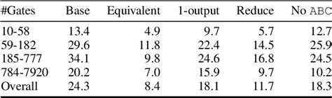 Table 2 From Circuit Minimization With Qbf Based Exact Synthesis Semantic Scholar