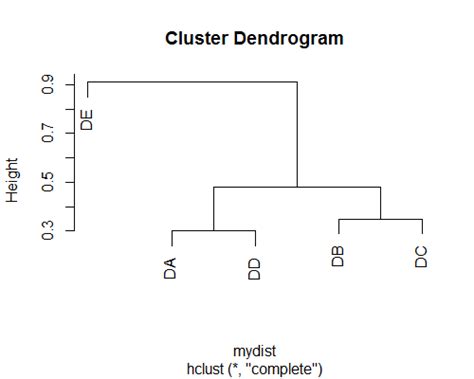 R How To Convert Dataframe Into Distance Matrix For Hierarchical