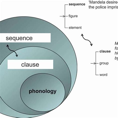 Logical Grammatical Metaphor As Stratal Tension Download Scientific Diagram
