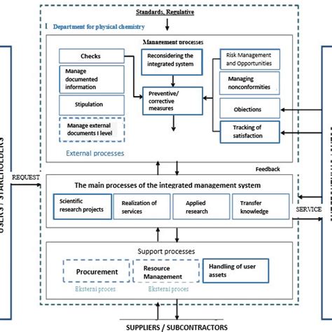 Process Flow Diagram Of An Ims In Scientific Department [10] Download