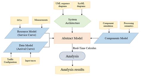 Framework Of Component Based Analysis Download Scientific Diagram