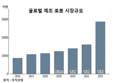 2025년 글로벌 제조 로봇 31조 2천억원 규모 로봇신문사