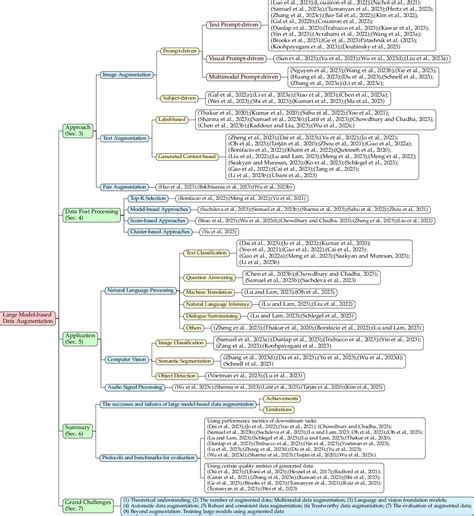 a survey on data augmentation in large model era paper and code
