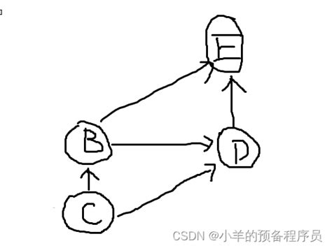 理解与实现拓扑排序 Csdn博客