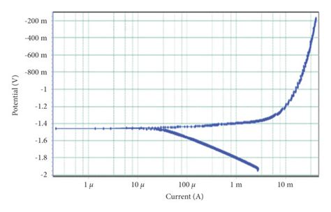 Potentio Dynamic Polarization Results Samples A Download