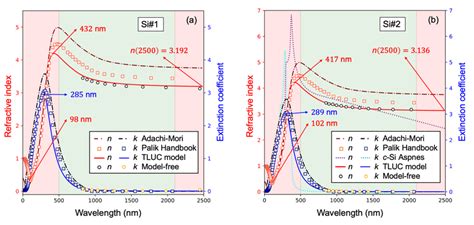 Complex Refractive Indices Vs Vacuum Wavelength Obtained From The Two
