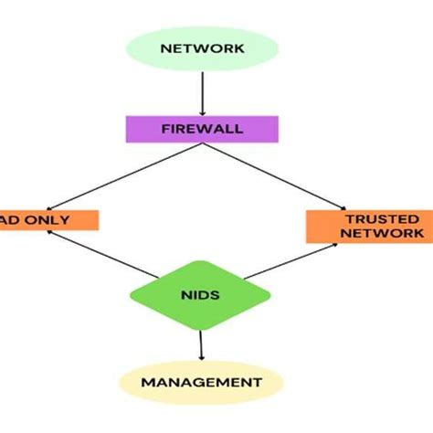 Invasion Detection System Download Scientific Diagram
