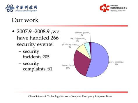 Ppt Botnet Detection And Network Security Alert Powerpoint