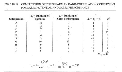 Solved Omg 321 Assignment 10 Redo The Rank Correlation Test
