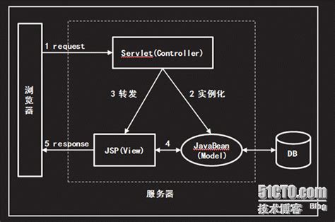 Servletstruts2spring如何实现mvc10896728的技术博客51cto博客