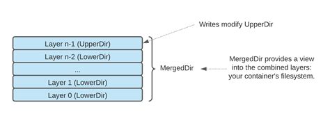 Where Are My Containers Files Inspecting Container Filesystems