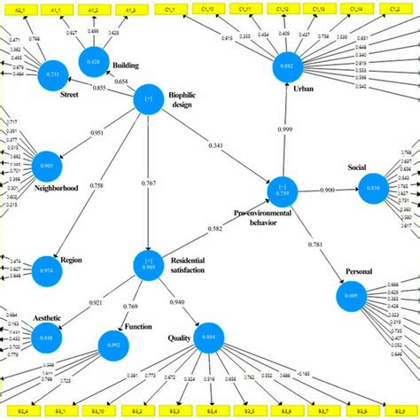 Structural Equation Model Showing Standardized Path Coefficients Download Scientific Diagram