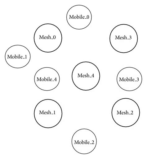 topology of 5 mesh nodes 5 mobile nodes download scientific diagram