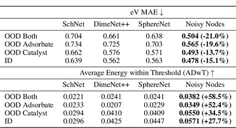 very deep graph neural networks via noise regularisation paper and