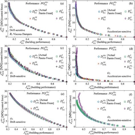 Different Performance Objectives Subplots For Structure B2 And Vd